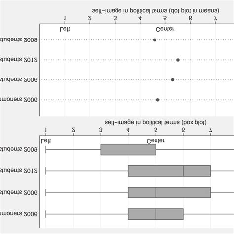 Box Plots Medians And Dot Plots Means Of Self Image In Left Right Terms Download