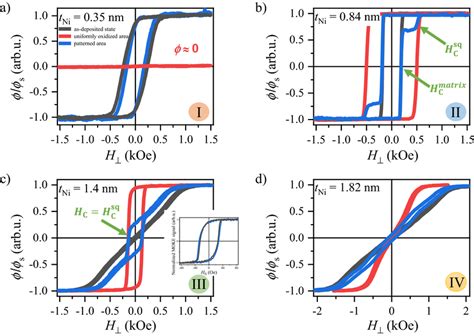 Representative Normalized ϕ ϕs P Moke Hysteresis Loops For The
