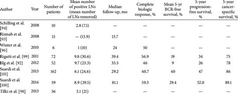 Salvage Lymph Node Dissection For Biochemical Recurrence Following Download Table