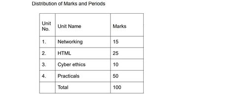 Cbse Class 10 Computer Applications Syllabus 2025 26 Check Course Structure And Subject Wise