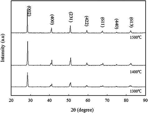 Xrd Patterns Of Bzcyyb Pellets Sintered At Different Temperatures 1300