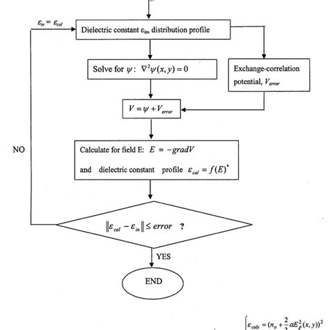 The Flowchart Of The Procedure To Solve The Electric Field Of The