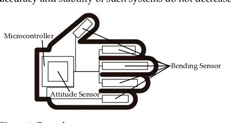 Figure From MasterSlave Control System For VirtualPhysical Interactions Using Hands