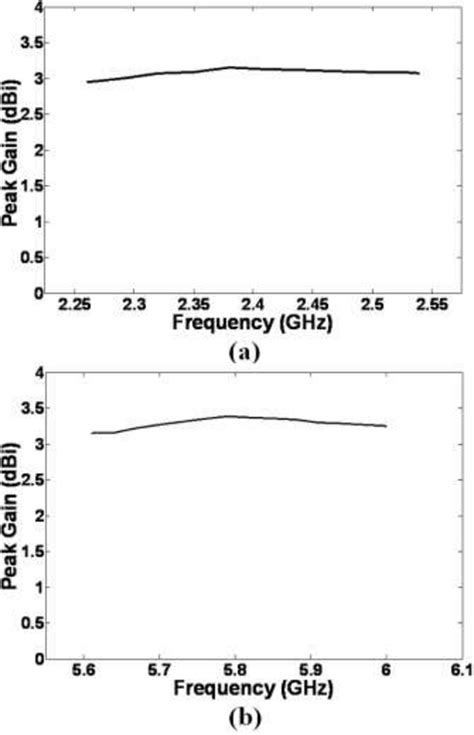 a simulated gain dbi vs frequency 2 33 ghz 2 65ghz and b