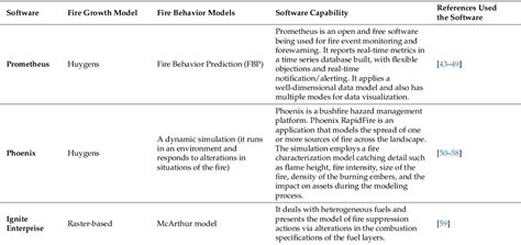 Table 1 from Software Based Simulations of Wildﬁre Spread and Wind Fire