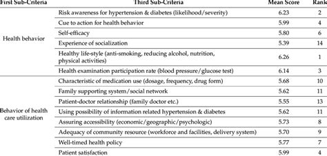 Relative Importance By Evaluation Criteria Of Community Based Download Scientific Diagram