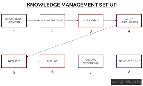 Knowledge Management Systemising Your Business Aaron Lynn