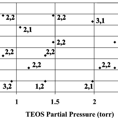 Comparison At 450 °c Of Teos O3 A And Teos O2 B During Flow Download Scientific Diagram