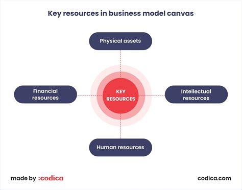 The Business Model Canvas Explained Easy Guide Codica