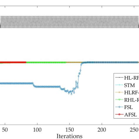 Iterative Processes Of Reliability Index For Example 1 Download