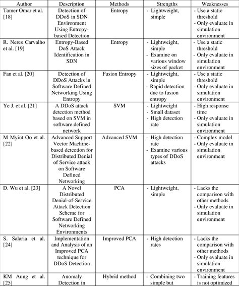 Table 1 From Ddos Attacks Detection Using Dynamic Entropy In Software