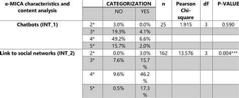Normalized Values And Chi Squared Representation Of Innovation By Download Scientific Diagram