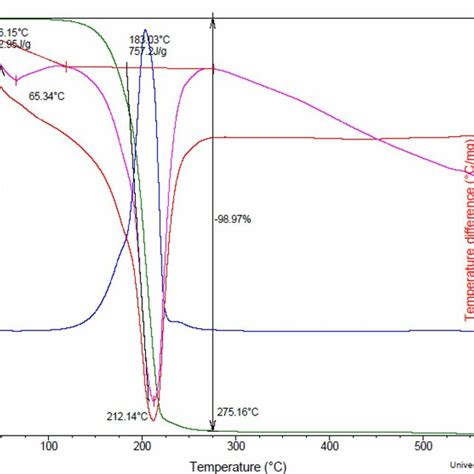 Curve Graph Of Thermogravimetric Analysis And Differential Scan Download Scientific Diagram