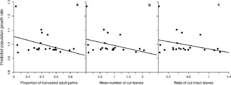 Regression Models Between Predicted Finite Rate Of Population Growth