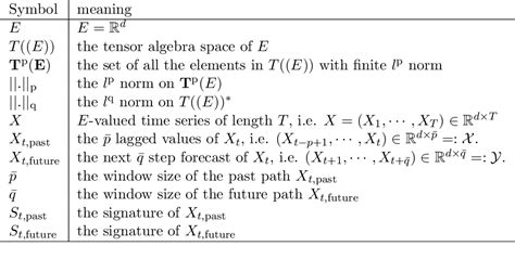 Table 1 From Conditional Sig Wasserstein Gans For Time Series Generation Semantic Scholar