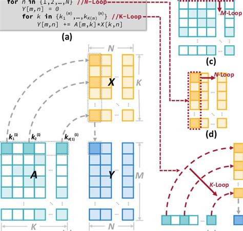 An Overview Of The Spmm A Pseudo Code Of Spmm With 3 Loops B