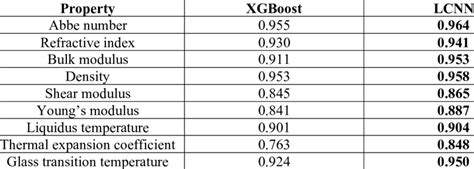 Comparison Of The R Values For Xgboost And Lcnn Models On Extreme