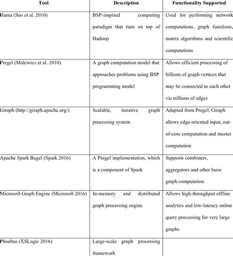 Graph Processing Systems Download Table