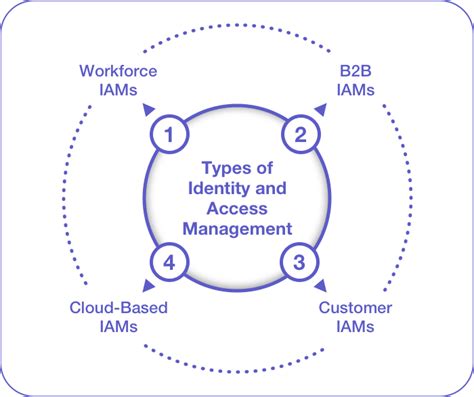 Identity And Access Management Iam A Definitive Guide Vsecurelabs