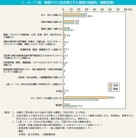I－6－11図 無理やりに性交等された被害の相談先（複数回答） 白書・審議会データベース検索結果一覧