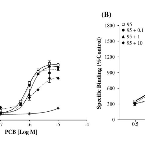 Minimally Active Pcbs Alter The Activity Of Efficacious Congener Pcb
