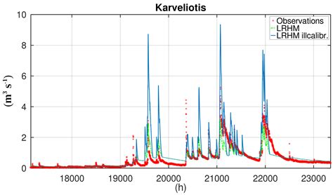 Machine Learning In Assessing The Performance Of Hydrological Models