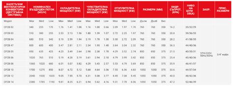 Касетъчен вентилаторен конвектор за вграждане за отопление охлаждане Burnit Cfcb