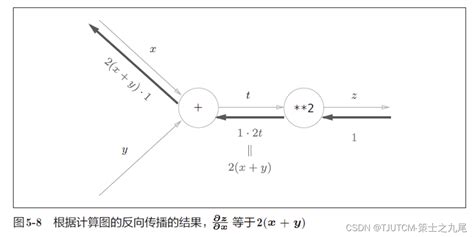[深度学习入门]基于python的理论与实现[感知机、神经网络、误差反向传播法及相关技巧]（二） 阿里云开发者社区