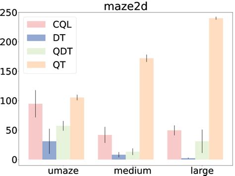 Q Value Regularized Transformer For Offline Reinforcement Learning Ai
