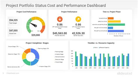 Project KPI Dashboards PowerPoint Templates Designs SlideSalad