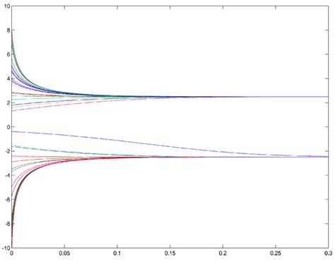 Euler Approximation Of The Solution To The Differential Equation Given Download Scientific