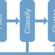Workflow For Exploratory Bitcoin Activity Analysis In BitConduite Download Scientific Diagram