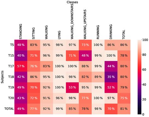 Accuracy Per Class And Per Subject For 80 Filters Per Convolution Download Scientific Diagram
