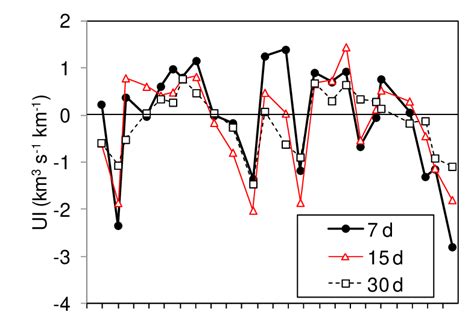 The Upwelling Index Ui Km 3 S −1 Km −1 Averaged Over Periods Of 7