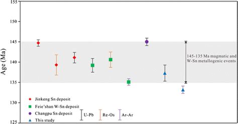 Integration Of Published Liu Et Al 2017 Qiu Et Al 2016 2017 And