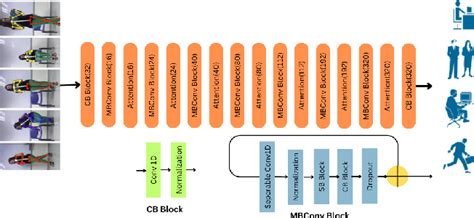 Figure 2 From Human Action Recognition Using Attention Efficientnet Semantic Scholar