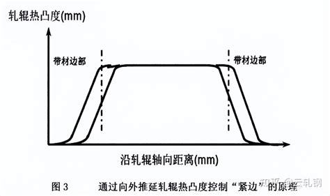 铝冷轧机边部板形缺陷的控制 知乎