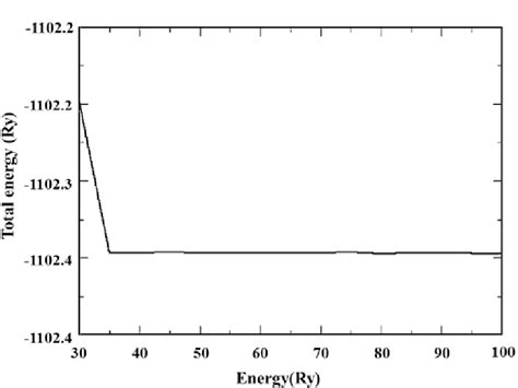 Convergence Test For Cutoff Energy Of Plane Wave Download Scientific
