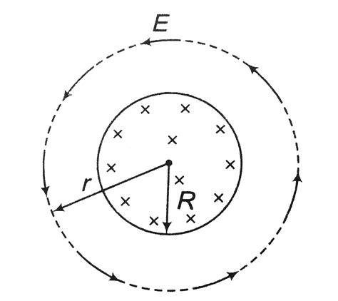 The Magnetic Field At All Points Within The Cylindrical Region Whose