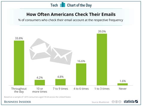How Often Do People Check Their Email Business Insider
