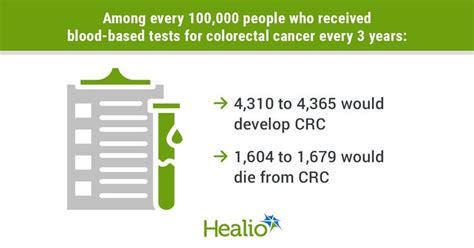 Colonoscopy Stool Based Screening Outperforms Blood Test For