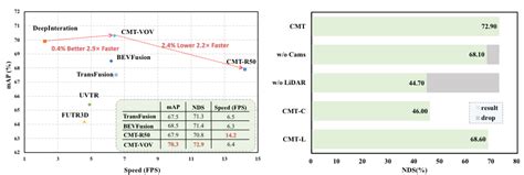 【多模态融合】cross Modal Transformer Towards Fast And Robust 3d Object