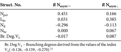 Table 2 From Physicochemical Properties Of Octane Isomers In View Of The Structural Numbers