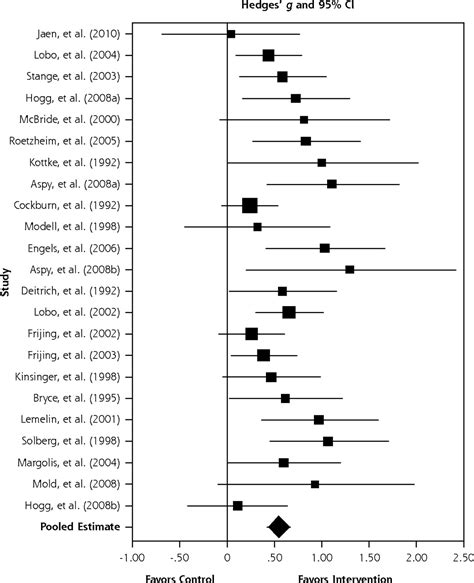 Confidence Intervals And Meta Analysis Cross Validated