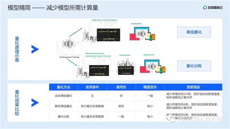 AI推理加速原理解析与工程实践分享 百度开发者中心