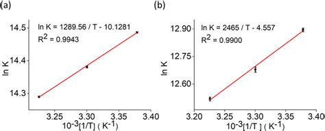 Plots Of Lnk Versus 1t According To The Vant Hoff Equation K Is The