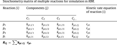 Table 1 From Kbr Kinetics In Batch Reactors A Matlab Based Application With A Friendly