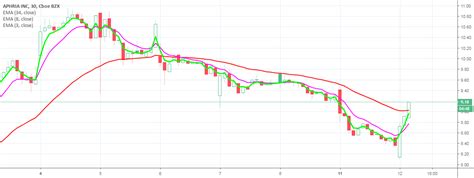 3 ema indicators 3 8 34 for nyse apha by juamlv — tradingview