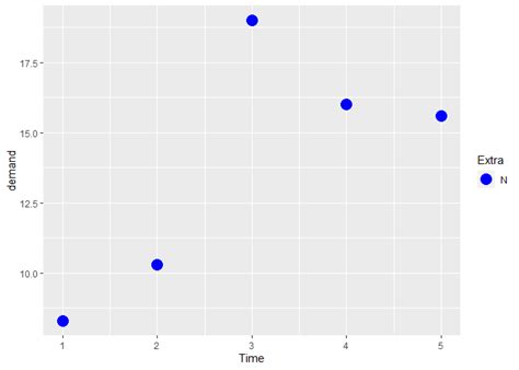 Scalecolourmanual Does Not Drop Unused Levels Tidyverse Posit