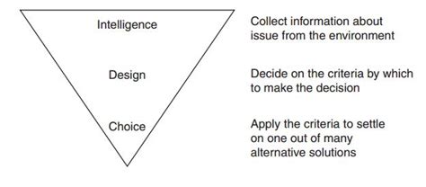 Herbert Simon Model On Decision Making